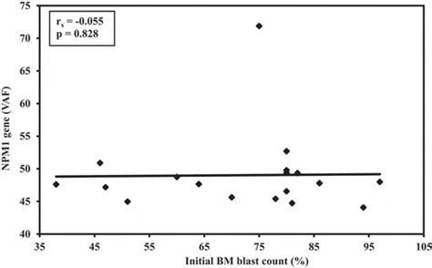 Full Article Molecular Characteristics Of Npm1 Mutations In Aml