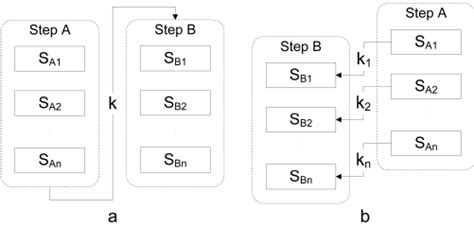 Transforming Sequential Execution A Into Parallel Execution B