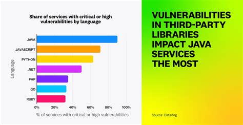 Java Highly Vulnerable Relative To Other Programming Languages