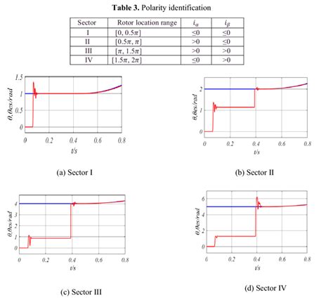 The Waveforms Of Actual Position θ And Estimated Position θes During Download Scientific
