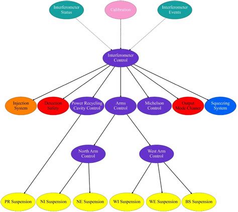 Metatron Nodes Hierarchy Used During The O3 Run Download Scientific Diagram
