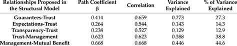 contribution of the predictive variable to the variance explained
