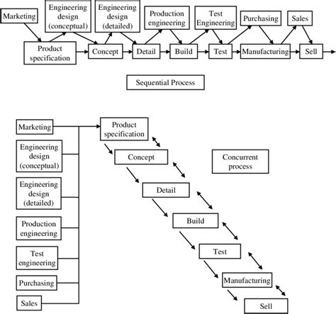 sequential and concurrent development of new machine tool download scientific diagram