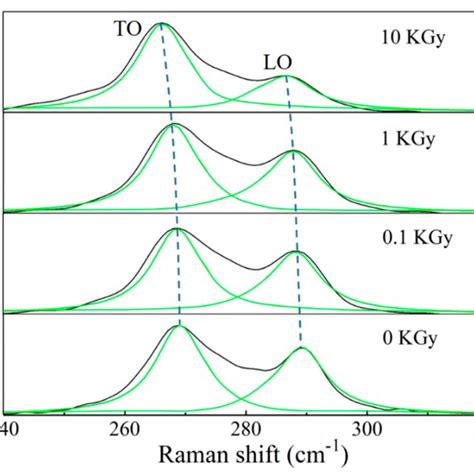 The Photoluminescence Spectrum Of Gaas At Room Temperature Under