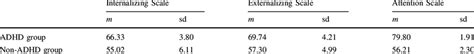Means And Standard Deviations Of Cbcl Internalizing Externalizing And Download Table