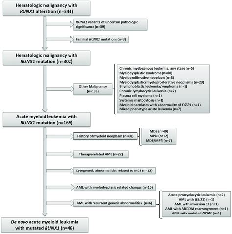 schematic diagram showing the algorithm we used to select cases of de
