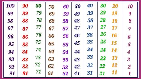 उल्टी गिनती Ulti Ginti Ginti 100 Se 1 Tak Ginti Reverse Counting गिनती Youtube