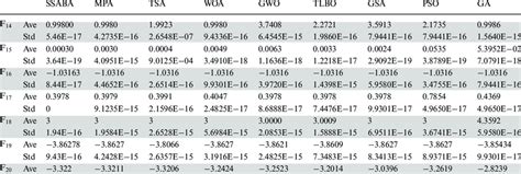 Evaluation Results Of Fixed Dimensional Multimodal Objective Functions Download Scientific Diagram