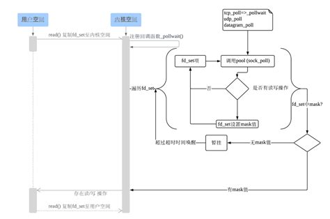 selectpollepoll的原理与区别 个人博客