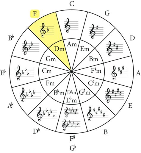 The D Minor Scale A Complete Guide Jade Bultitude