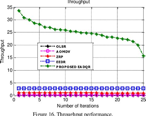 Figure 1 From A Non Hierarchical Multipath Routing Protocol Using Fuzzy