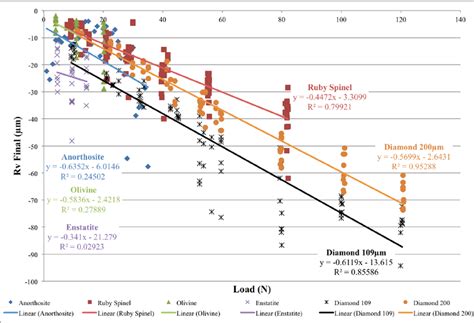 Diamond And Custom Scratch Tips Depth Of Penetration Rv Versus Download Scientific Diagram
