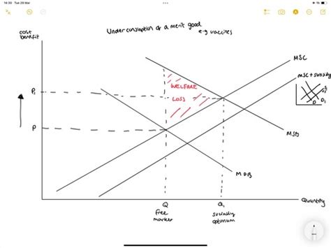 Merit And Demerit Goods Flashcards Quizlet