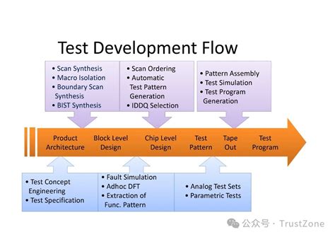 芯片设计 可测性设计（dft）基本知识及流程介 专业集成电路测试网 芯片测试技术 Ic Test