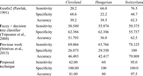 Comparative Analysis With The Existing Classifier Download Scientific Diagram