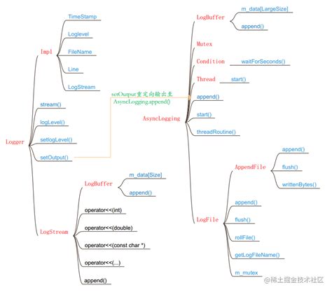 A Lightweight And Efficient Multi Threaded Cstream Style Asynchronous Log Ii Moment For