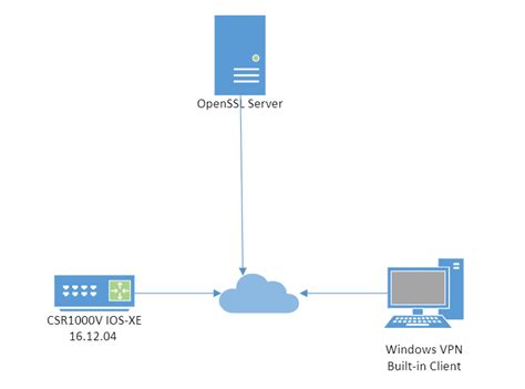 Configure Flexvpn Ikev2 For Windows Built In Clients Cisco