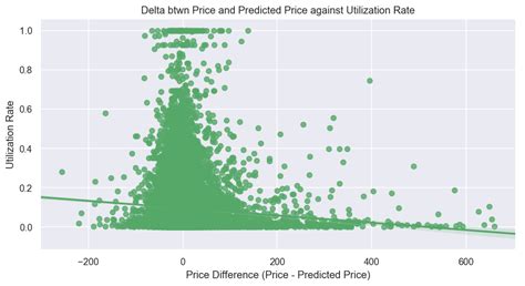 predicting airbnb listing price and utilization