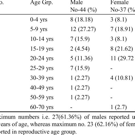Age And Sex Wise Distribution Of Sickle Cell Disease Cases Download Table