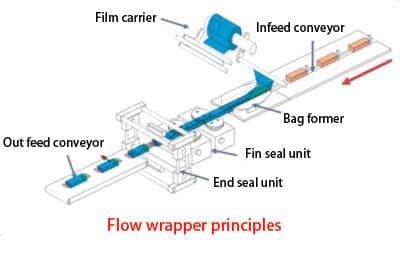 How To Operate A Flow Wrapper SOONPACK