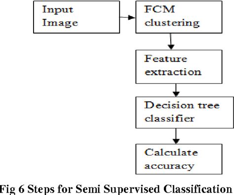 Figure 1 From Lung Nodule Detection Based On Semi Supervised Classification Semantic Scholar