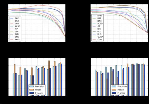 Comparing Performance Of Our Methods With Other Rgb D Saliency Methods Download Scientific