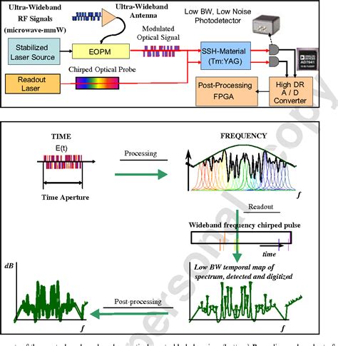 Figure 1 From Ultra Wideband Spectral Analysis Using S2 Technology Semantic Scholar
