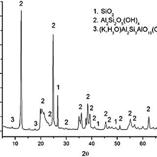 X Ray Diffraction Analysis For Kaolin Download Scientific Diagram