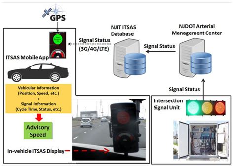 Information Special Issue Intelligent Transportation Systems