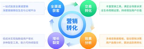 营销转化营销工具裂变增长营销闭环小鹅通