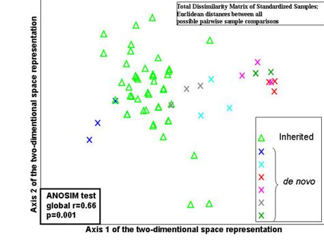 Two Dimensional Representation Of Non Metric Multidimensional Scaling Download Scientific