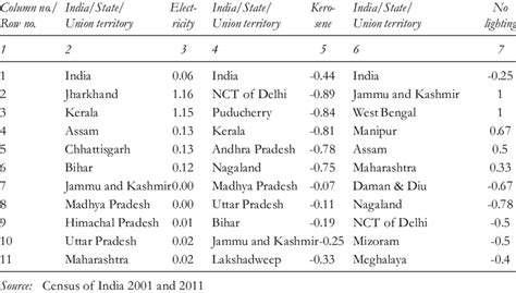 Decadal Percentage Change In Urban Household Energy Use Pattern State