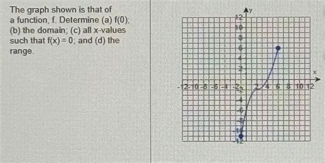 Solved The Graph Shown Is That Of A Function F ﻿determine