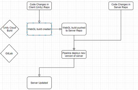Continuous Deployment For Unity Webgl Games By Reuben M No Moss Co