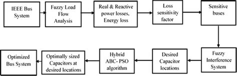 Overview Of The Proposed Fis And Hybrid Abc Pso Based Optimal Capacitor Download Scientific
