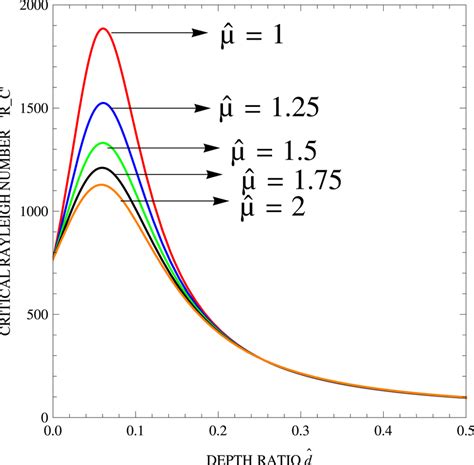 Plot Of Rc Against Dˆ For Varying Values Of Viscosity Ratio μˆ [color Download Scientific
