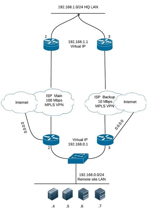 Configuring High Availability Using Hsrp And Boolean Object Tracking