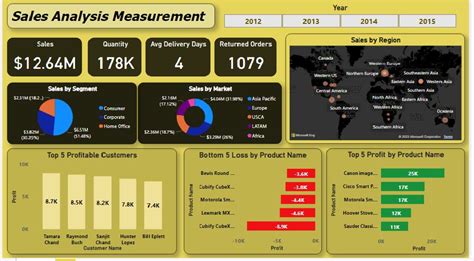 Powerbi Project Data Transformation Visualization Power Dataanalytics Dataanalyst