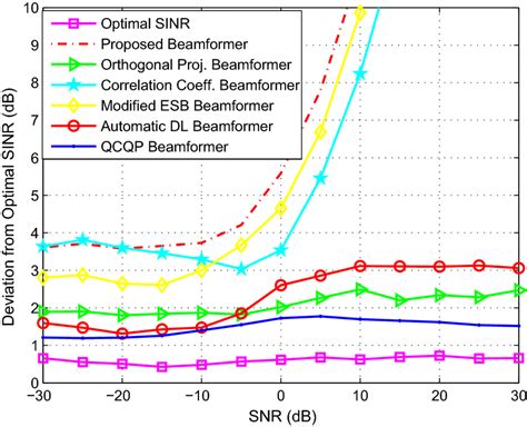 Deviation From Optimal Sinr Versus Snr In The Case Of Random Direction