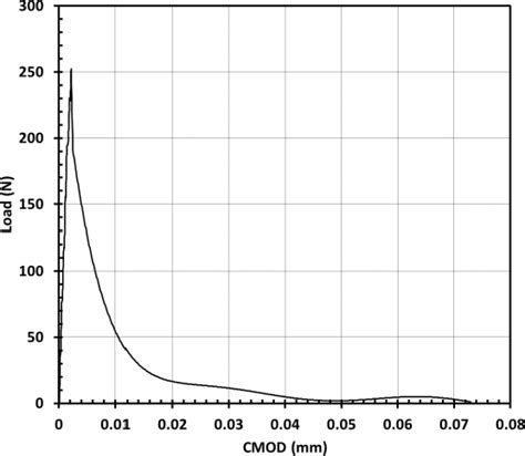 Figure 11 From Simulating The Fracture Of Notched Mortar Beams Through