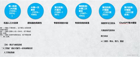 Ai发展历史 Csdn博客 Ai发展历史 Csdn博客