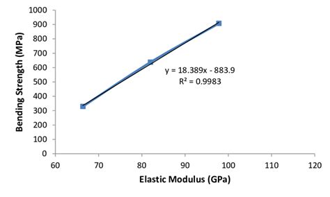 Bending Strength Vs Elastic Modulus Download Scientific Diagram