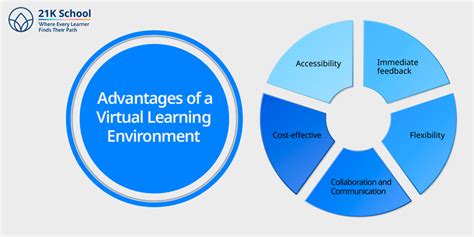 Virtual Learning Environment Definition Use And Examples
