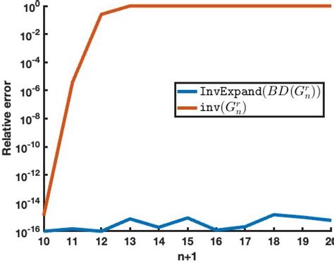 Relative Error Of The Approximations To The Inverse Of W R N With R Download Scientific