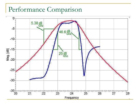 Ppt Quasi Elliptic Microstrip Filters In K Band Powerpoint Presentation Id298830