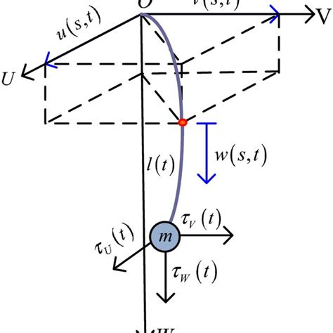Schematic Of A Three Dimensional Flexible String With Time Varying