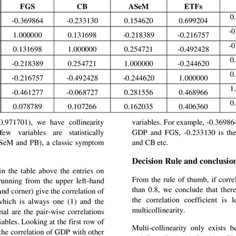 Using The Inter Correlation Correlation Matrix Download Scientific