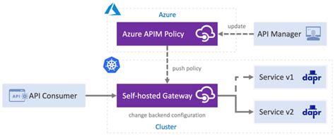 Announcing Dapr Integration In Azure Api Management Service Microsoft