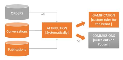 Attribution Vs Gamification Vs Commissions