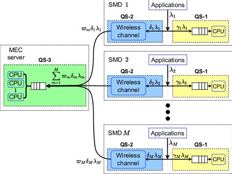 Queueing System Network Download Scientific Diagram